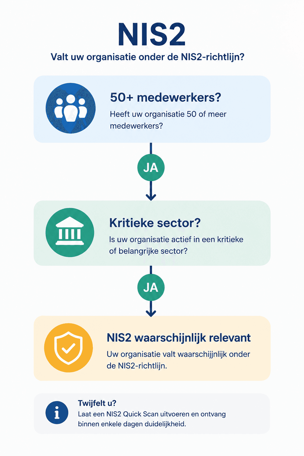 NIS2 voor het MKB | Valt uw organisatie onder NIS2? | Support IT